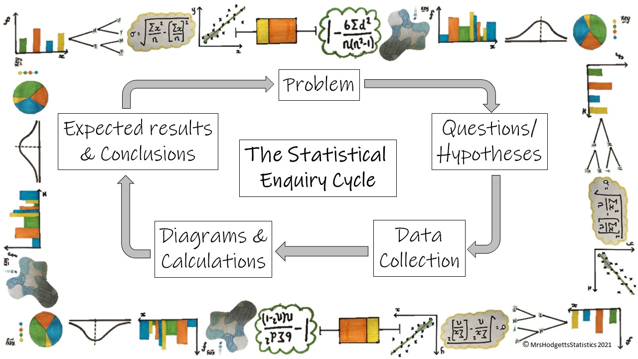 The Statistical Enquiry Cycle – Mrs Hodgetts' Statistics